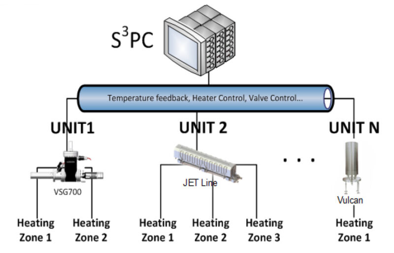 Safe SubSystem Process Controller - S3PC - Riber products and services