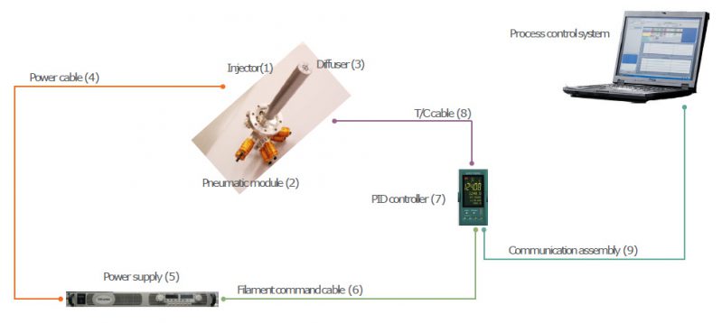 HTI – High Temperature Injector - Riber products and services
